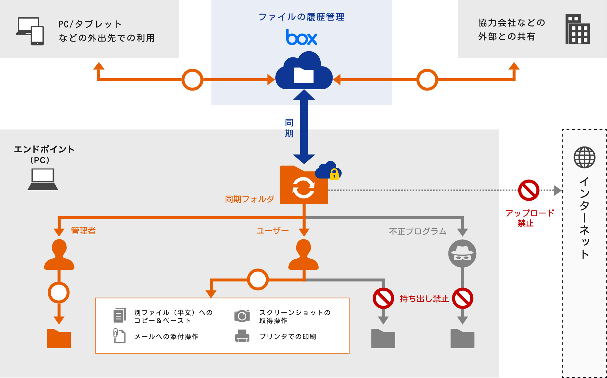 Box+CFKeeper - サイエンスパーク株式会社